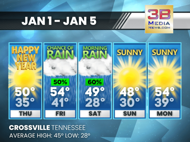 SUNNY NEW YEAR, RAIN LATE FRIDAY INTO SATURDAY – 3B Media News